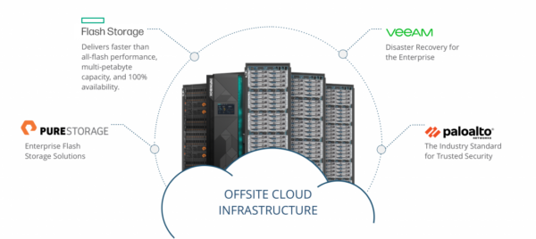 High-Performance Cloud Solutions | Kenosha, WI | OFFSITE
